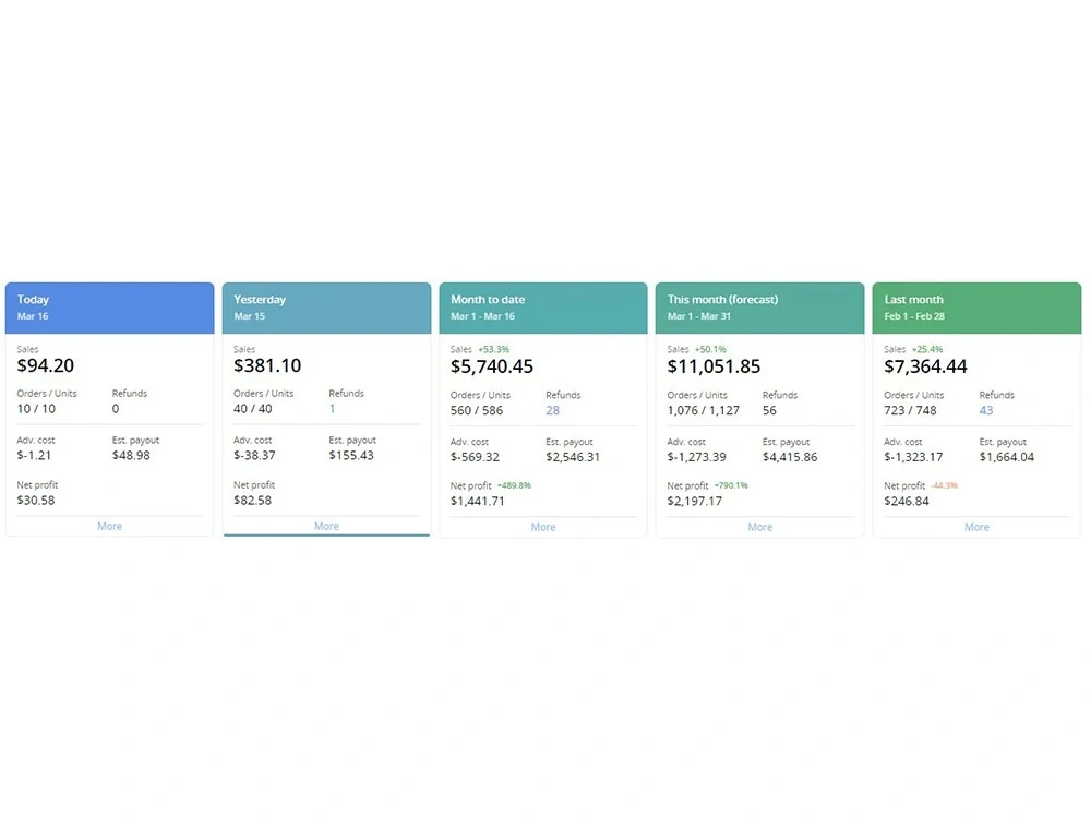 Perfect PPC strategy for your newly launched products & old listings ...