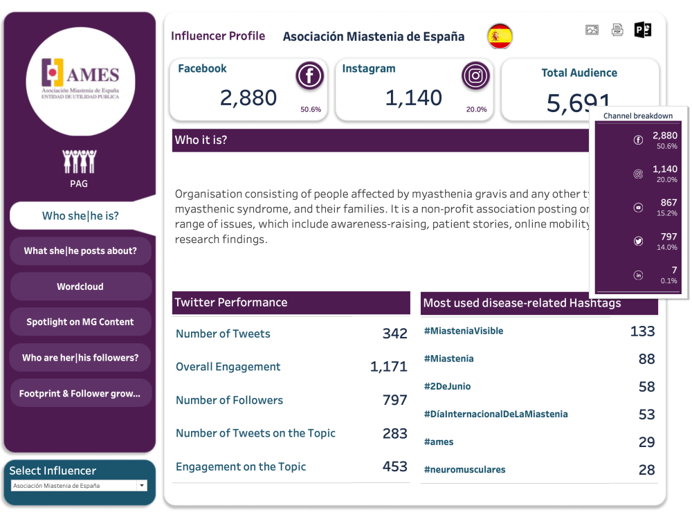 A modern Tableau dashboard with Interactive insights | Upwork