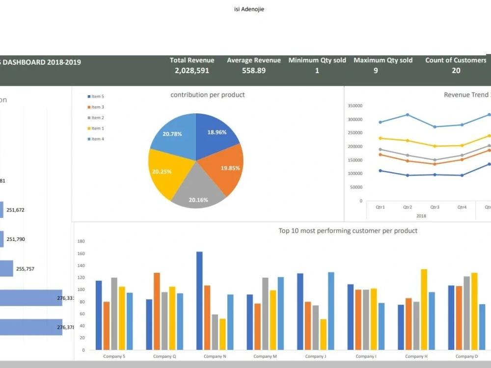 An interactive excel sales/revenue dashboard and reports | Upwork