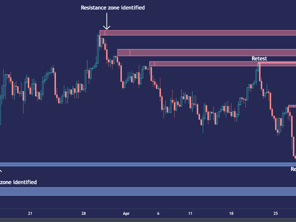 Custom code indicator or strategy in tradingview pine script | Upwork