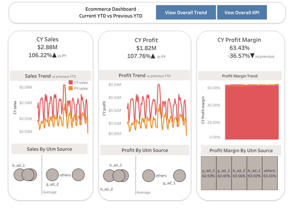 A compelling Tableau Dashboard designed for your data | Upwork