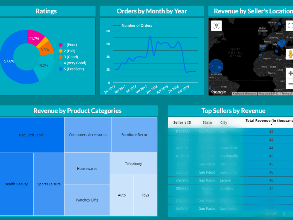 Interactive Google Data Studio dashboards within 2 business days. | Upwork