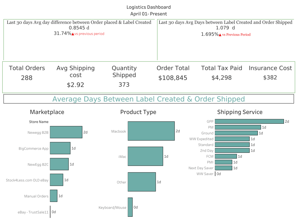 A compelling Tableau Dashboard designed for your data | Upwork