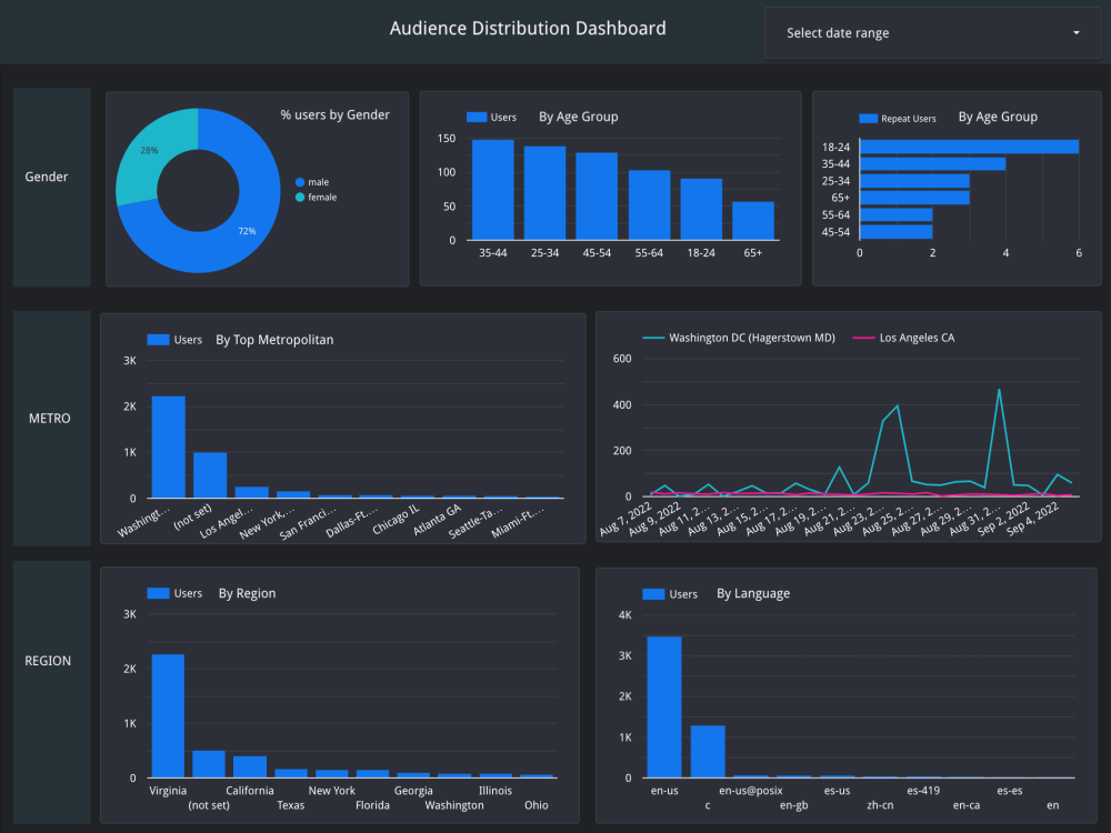 An advanced Google Data Studio Dashboard | Upwork
