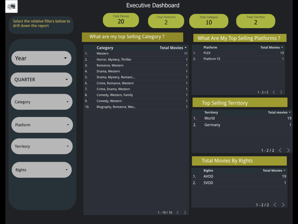 An advanced Google Data Studio Dashboard | Upwork