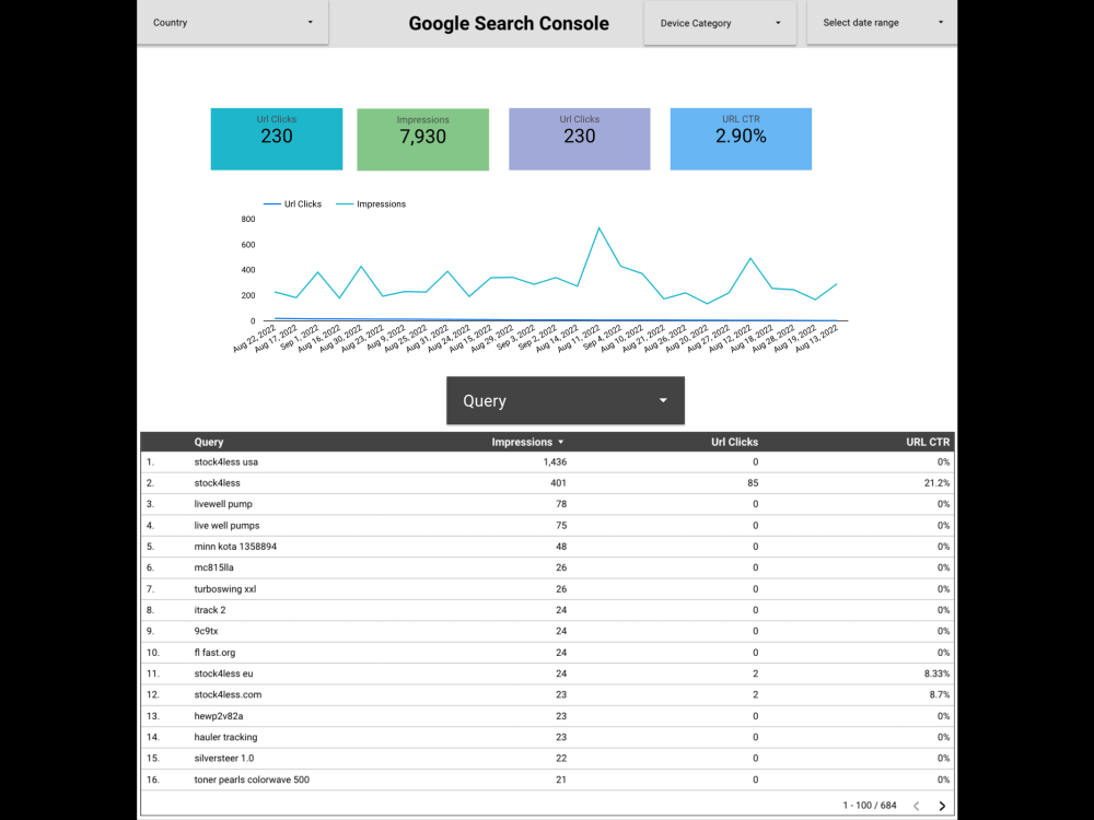 An advanced Google Data Studio Dashboard | Upwork