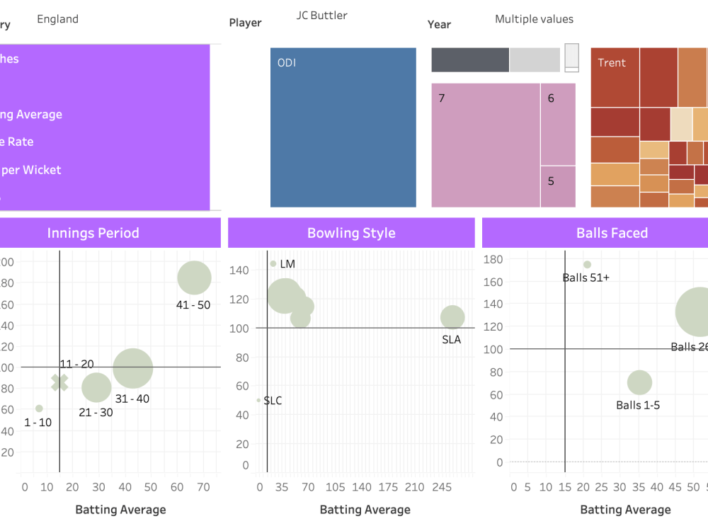A beautiful Tableau Dashboard that is visually appealing and useful ...