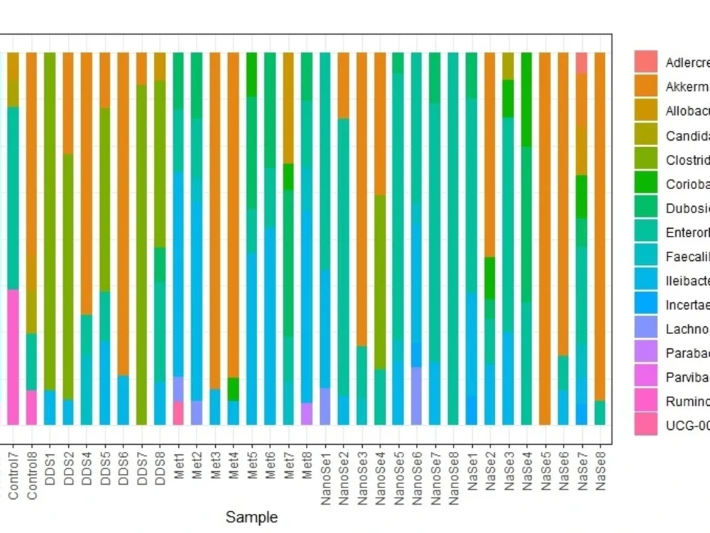 Complete 16 Microbiome bioinformatics analysis in 10 working days | Upwork
