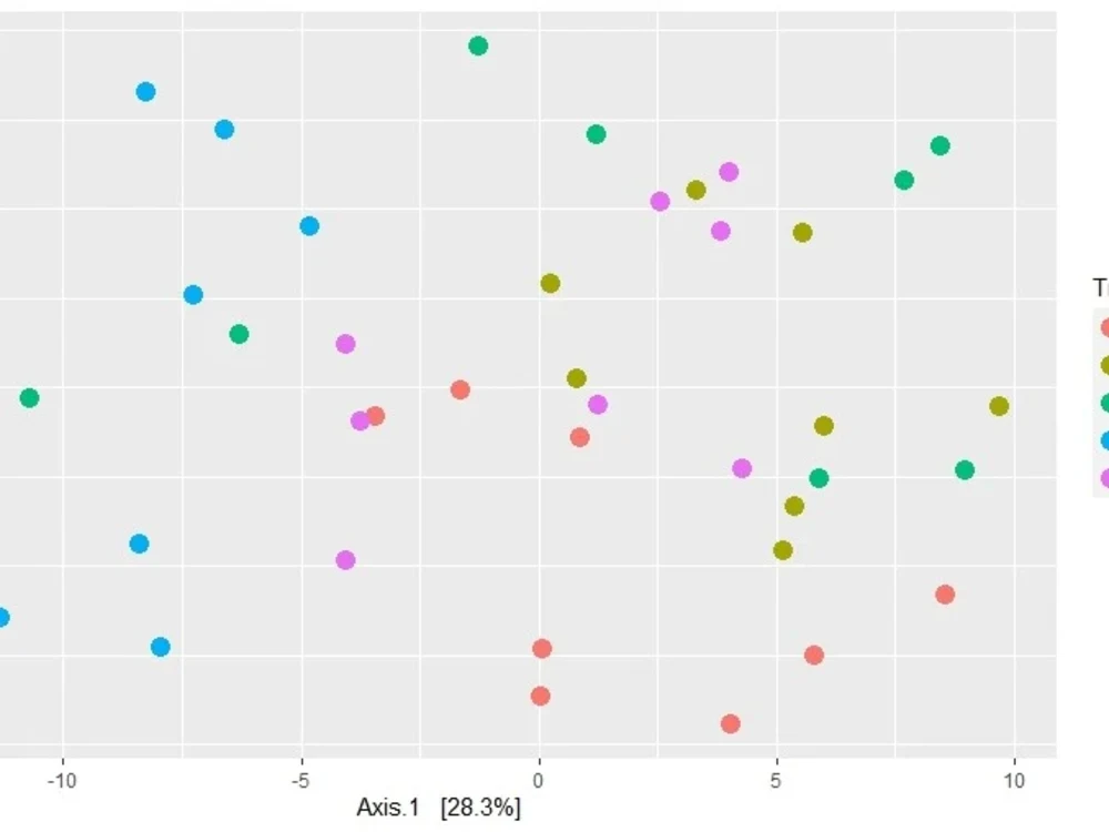 Complete 16 Microbiome bioinformatics analysis in 10 working days | Upwork