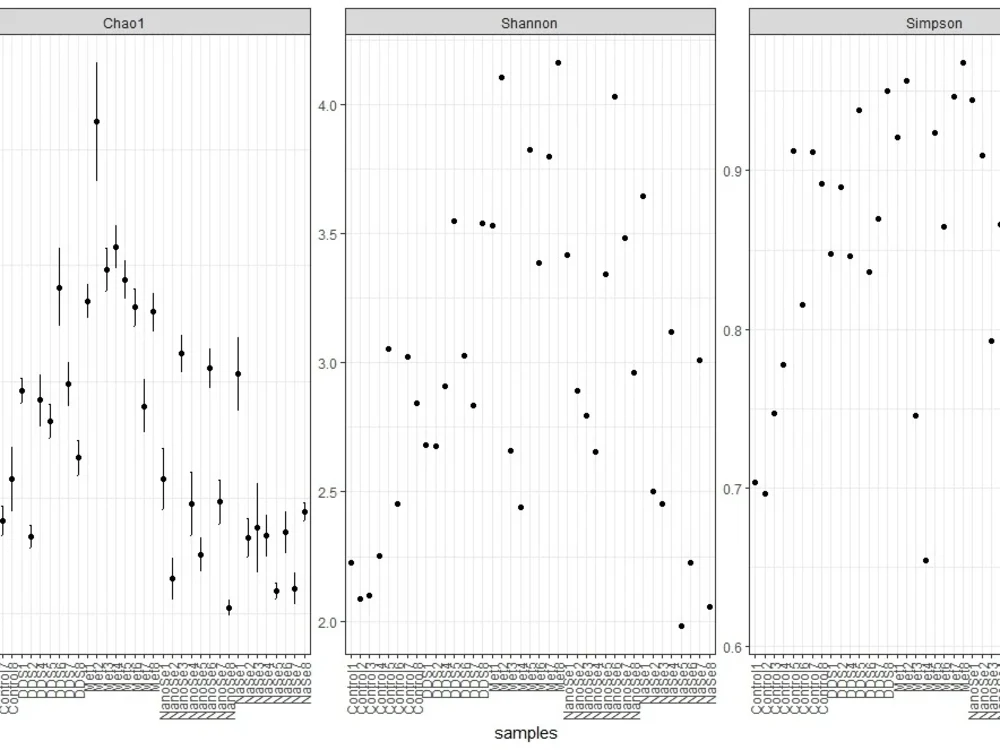 Complete 16 Microbiome bioinformatics analysis in 10 working days | Upwork