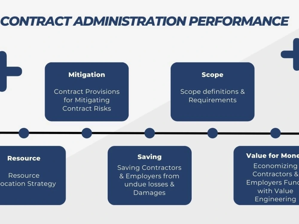 Contract Administration for your Construction Projects (Post Award ...