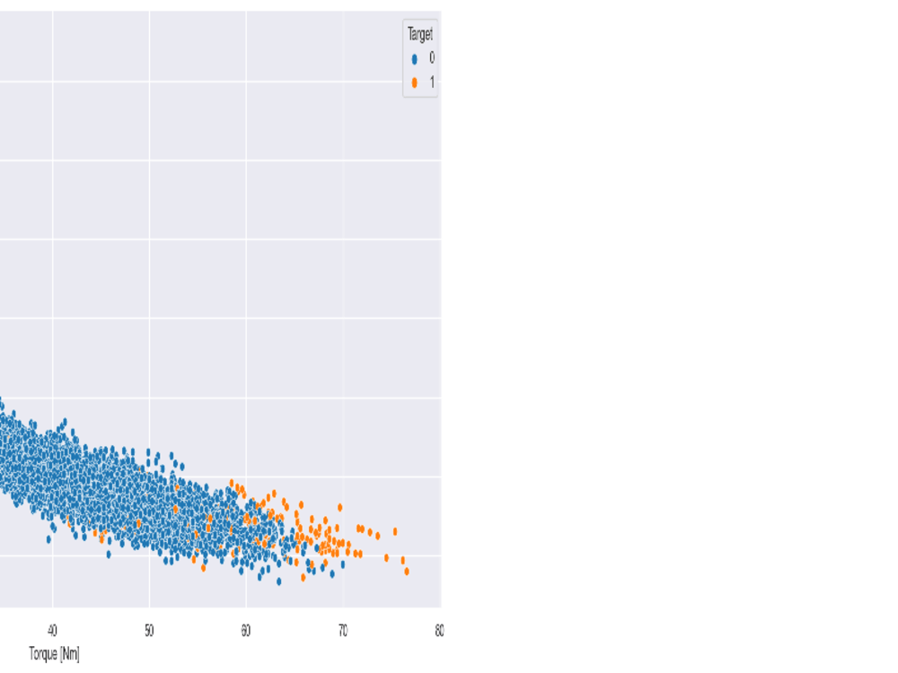 Machine Failure Prediction Model Building and Evaluation | Upwork