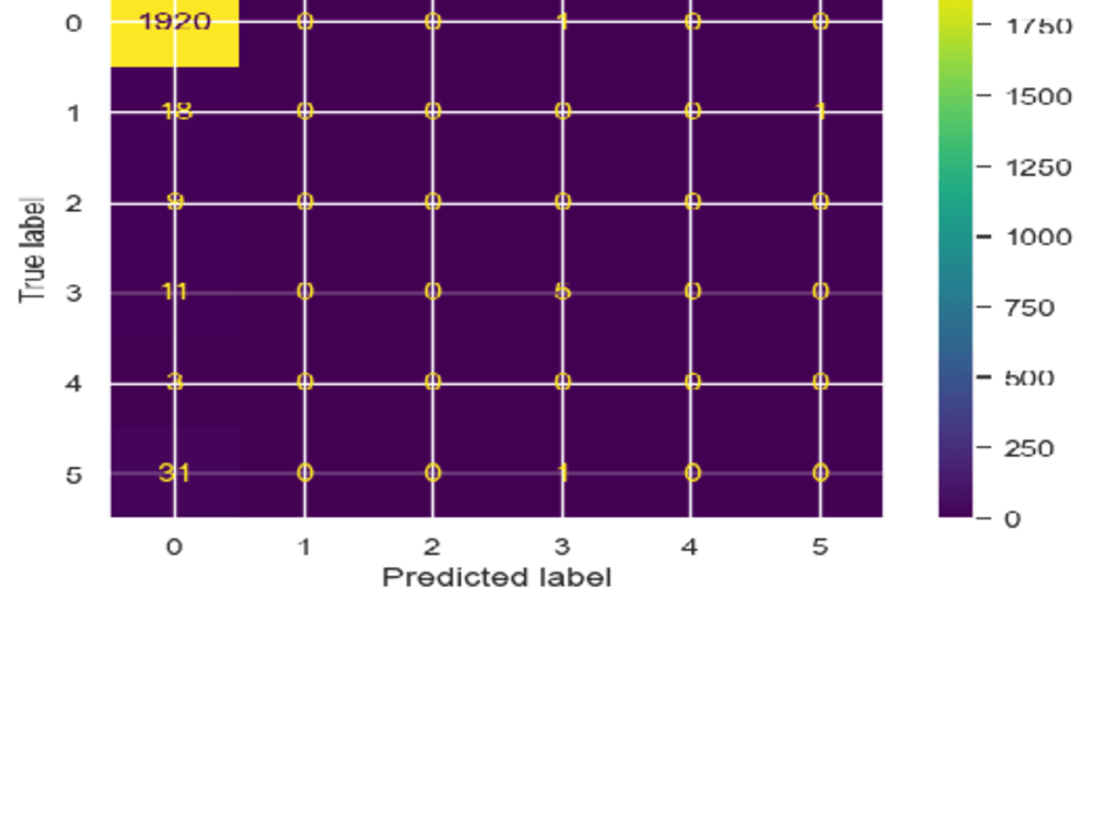 Machine Failure Prediction Model Building and Evaluation | Upwork