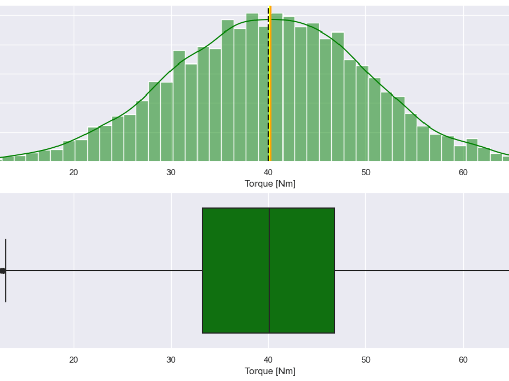 Machine Failure Prediction Model Building and Evaluation | Upwork