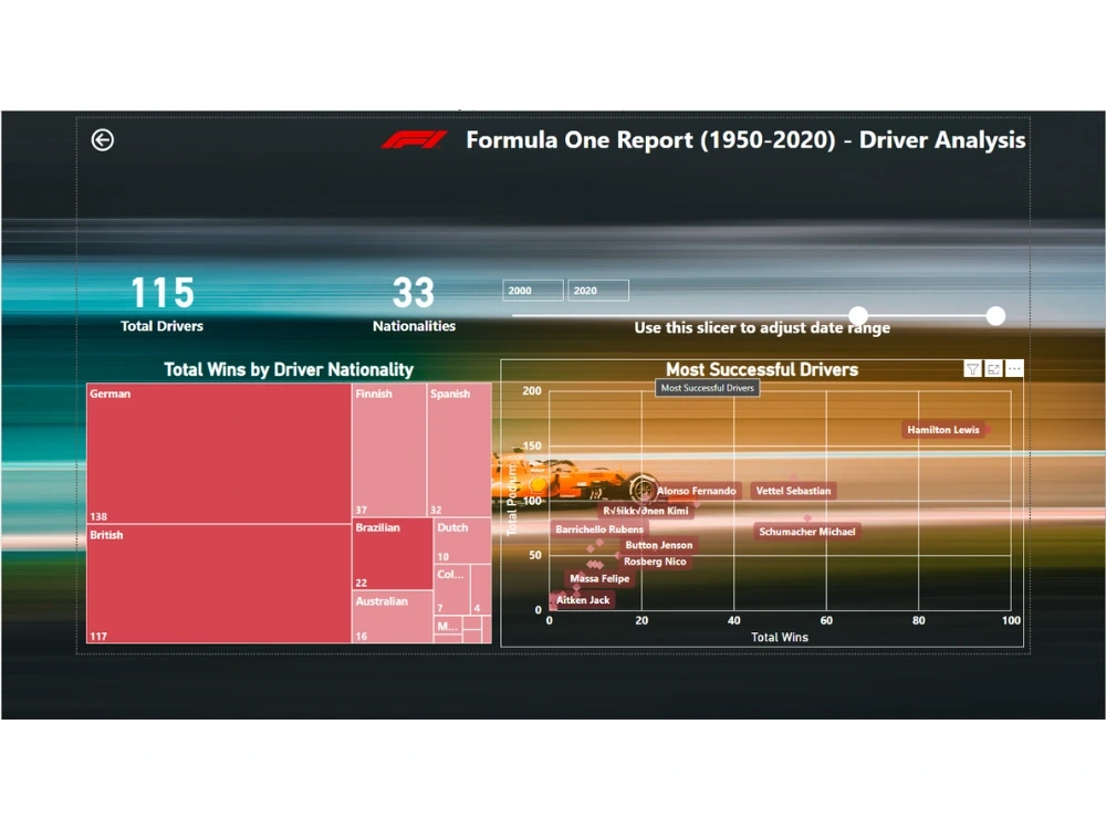 Professional, attractive and highly interactive Power BI reports | Upwork