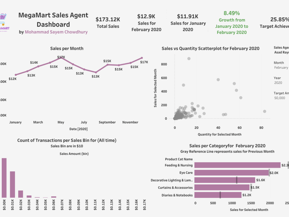 Interactive Tableau dashboards and story telling reports | Upwork