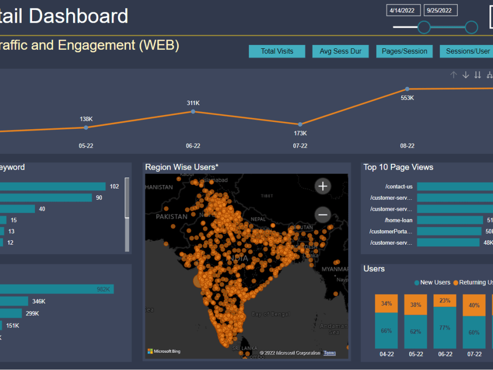 A Power BI dashboard with a turnaround time of 2 days and 2 revisions ...