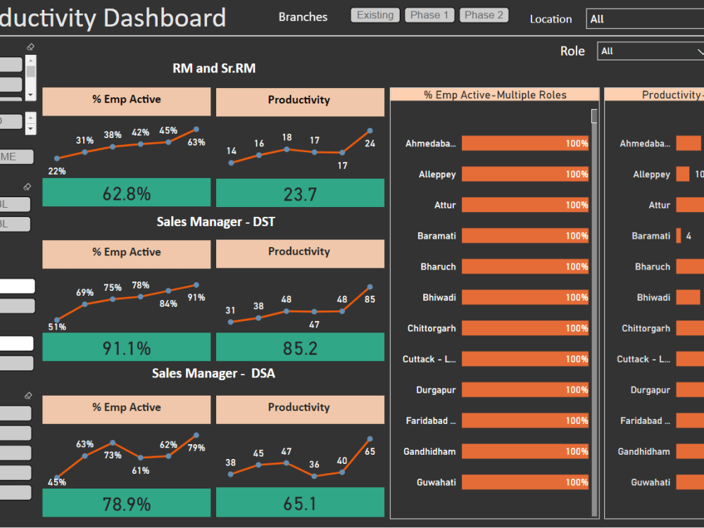 A Power BI dashboard with a turnaround time of 2 days and 2 revisions ...