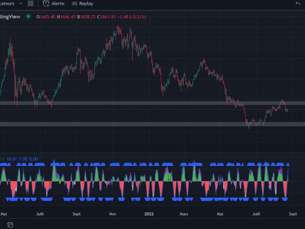 Any Indicator Or Strategy In Tradingview Pine Script Upwork