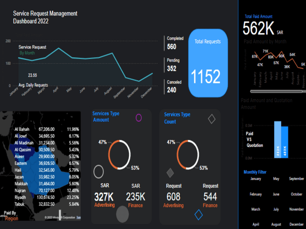 Power BI service request management dashboard | Upwork