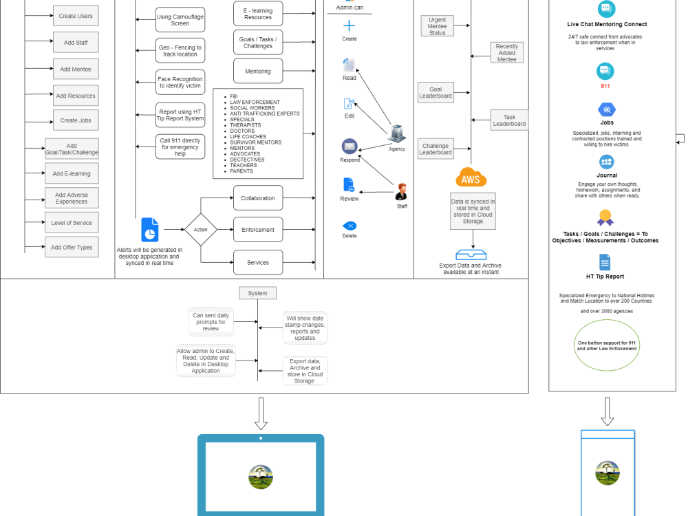 A solution architecture diagram or technical diagram for a software or ...