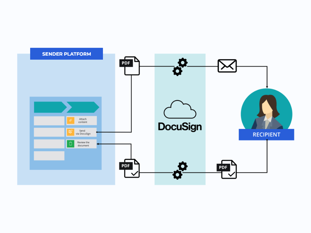 DocuSign Manager Module easily integrated | Upwork