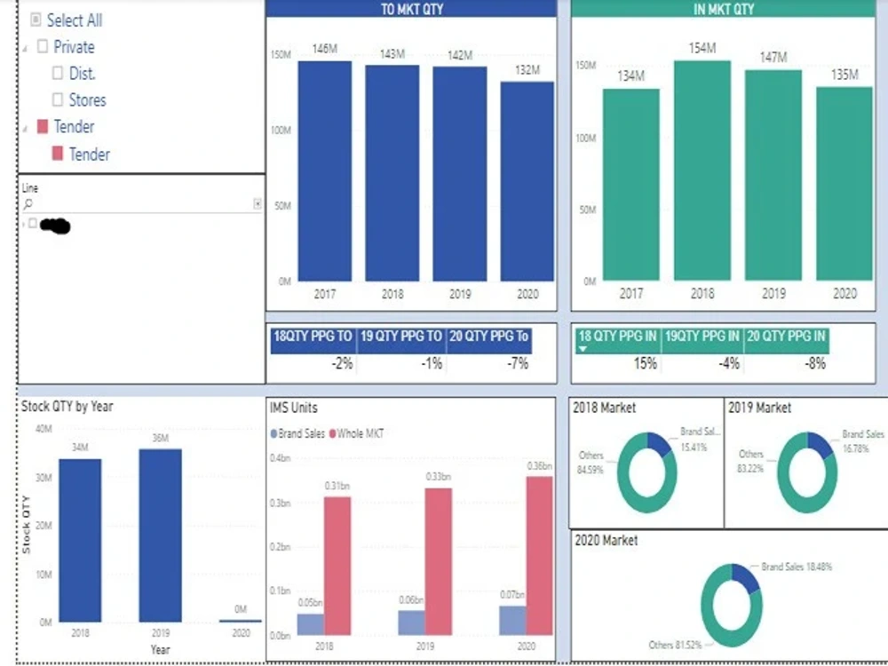 Amazing Power BI interactive Dashboard | Upwork