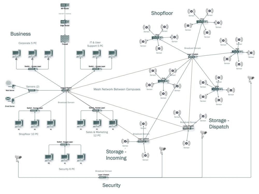 Network Design or Diagram in Microsoft Visio | Upwork