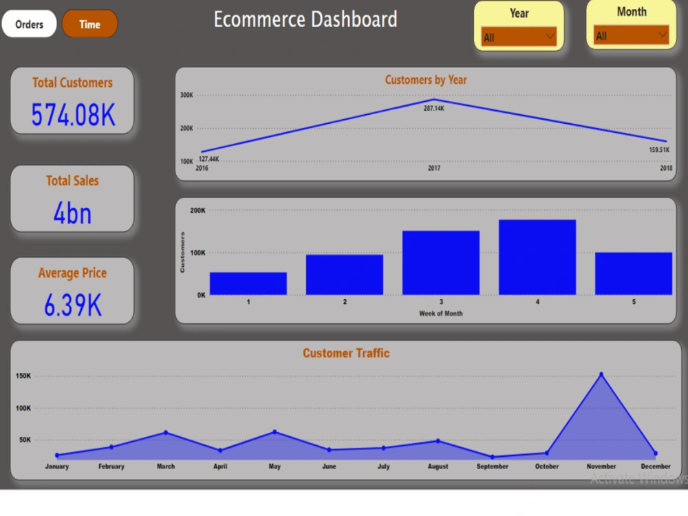 An interactive power bi dashboard and reports for data visualization | Upwork