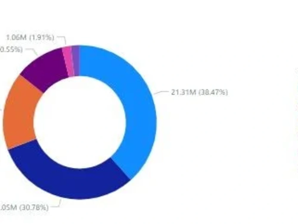 A Stunning Dashboards featuring Charts & Graphs | Upwork