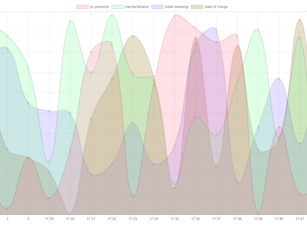 Charts and Complete Dashboards with HTML, CSS and Javascript | Upwork