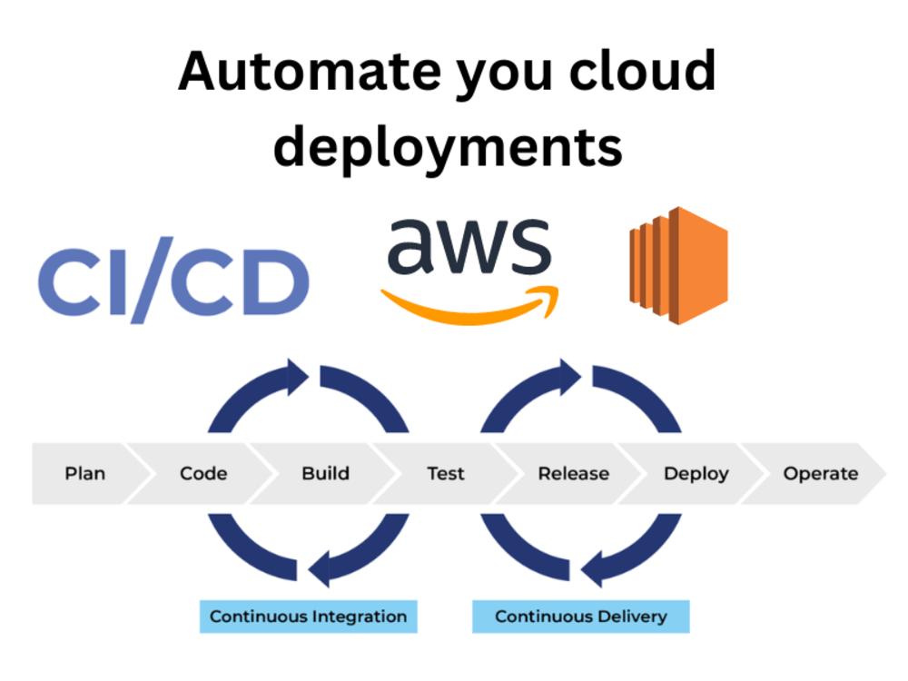Your application deployed on AWS Elastic Beanstalk with CI/CD | Upwork