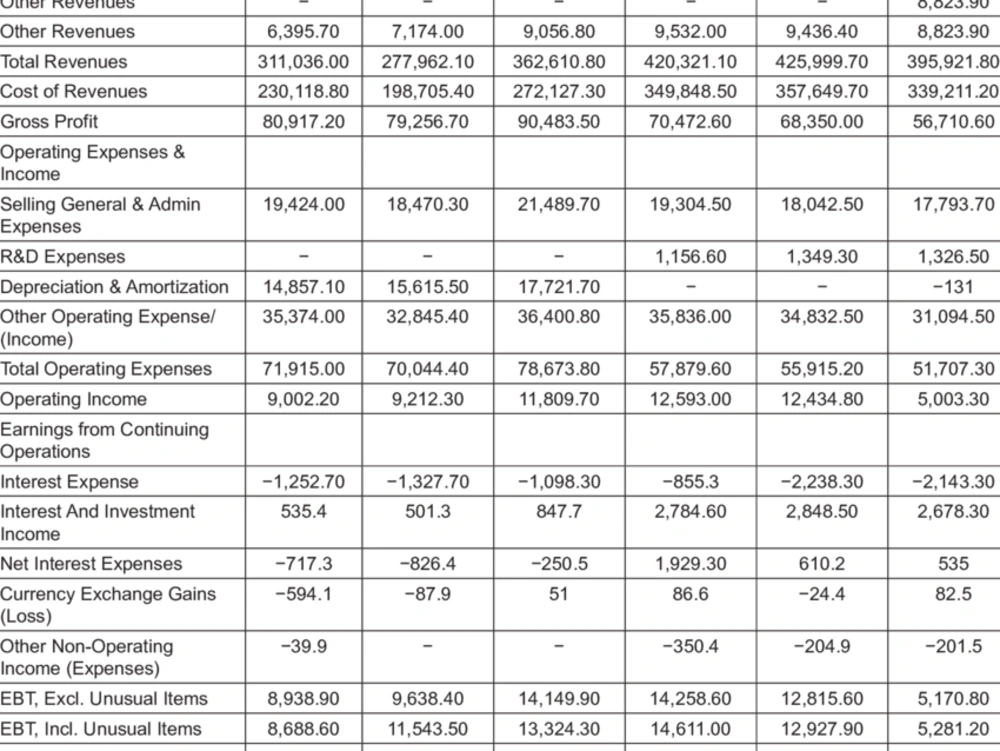 Financial Analysis And Modelling Upwork