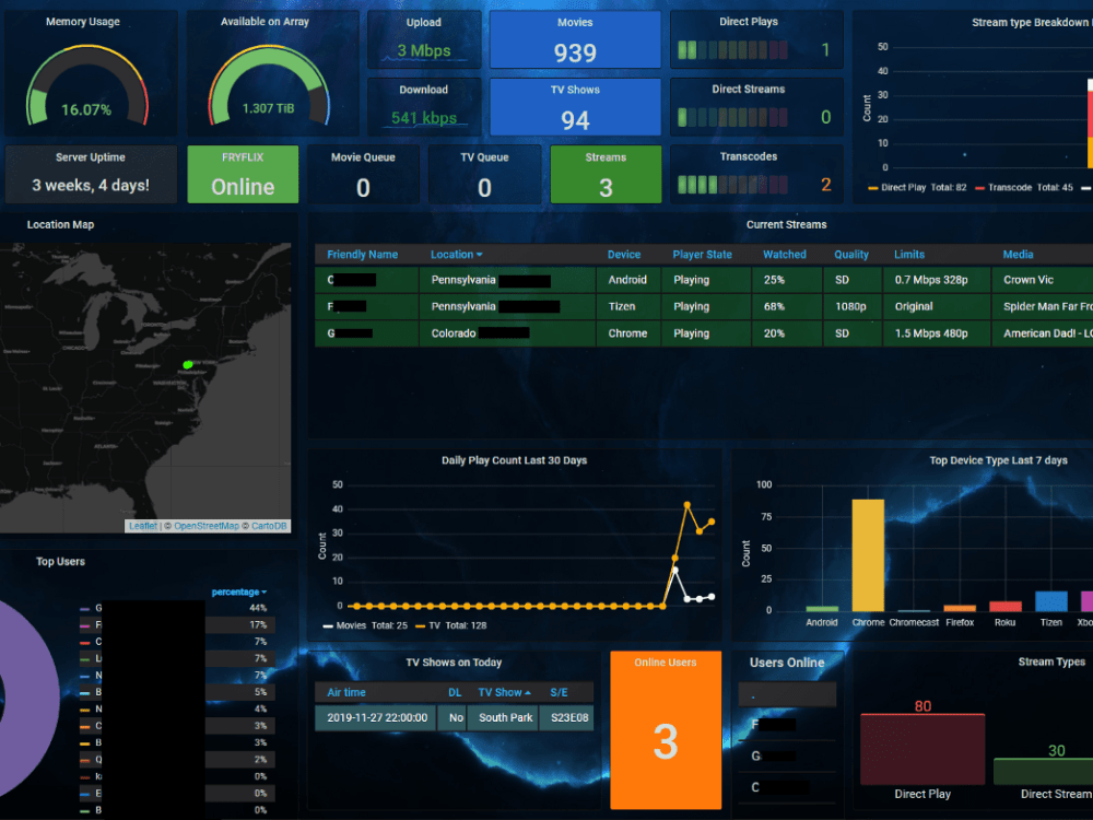 A detailed graph oriented dashboard to visualize your metrics and ...