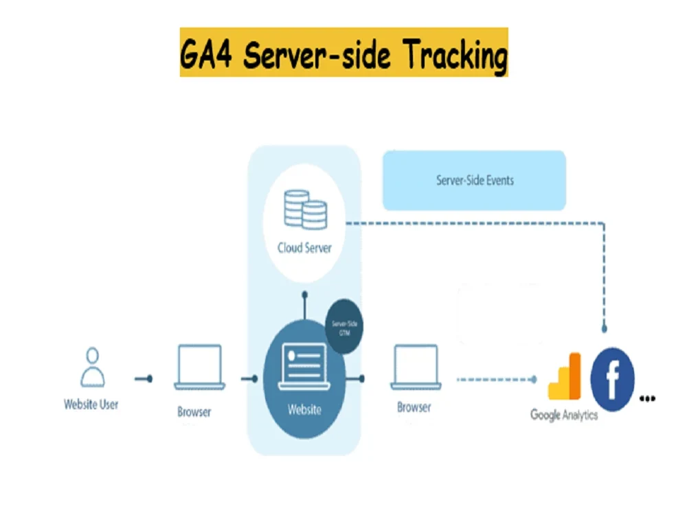 Fix any errors or set up GA4 & implement Conversion Tracking for your site. | Upwork