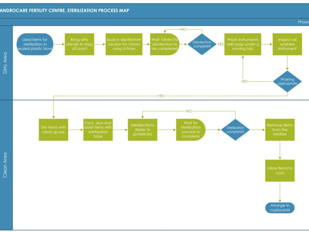 A simplified process maps that simplifies your processes pictorially ...