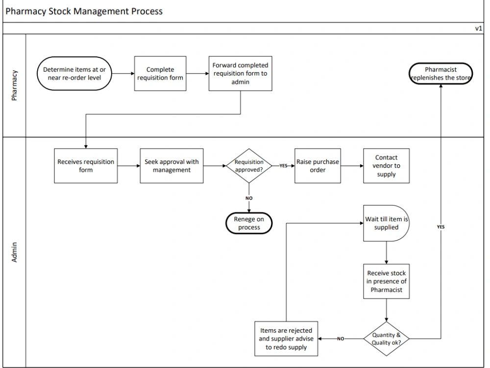 A simplified process maps that simplifies your processes pictorially ...