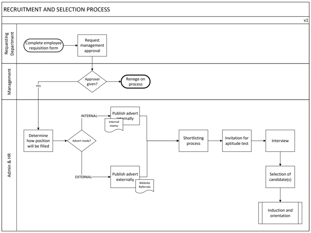 A simplified process maps that simplifies your processes pictorially ...