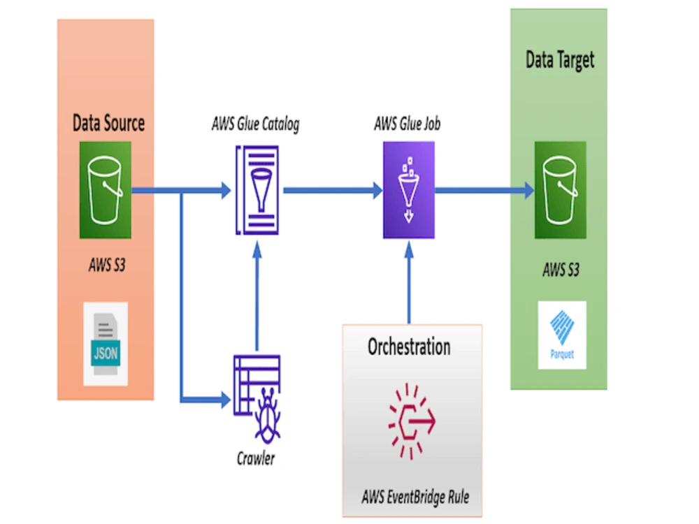 Help with Web Scraping, Data Modeling, Data Warehousing, ETL and AWS. | Upwork
