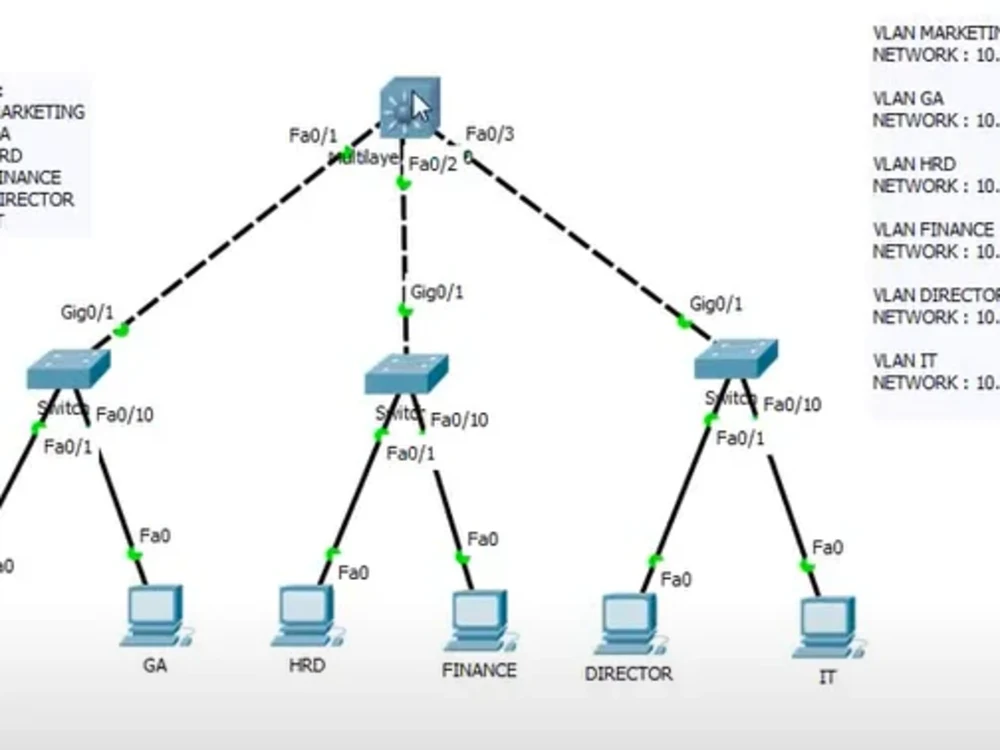 VLANs and Inter VLAN routing. IPV4 Freedom & Avoid unwanted broadcast ...