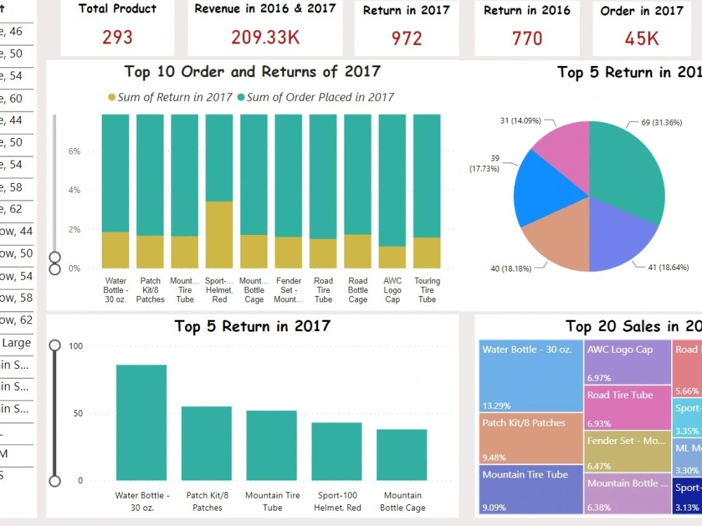 An Interactive Sale Analysis Dashboard/Visualization in Power BI | Upwork