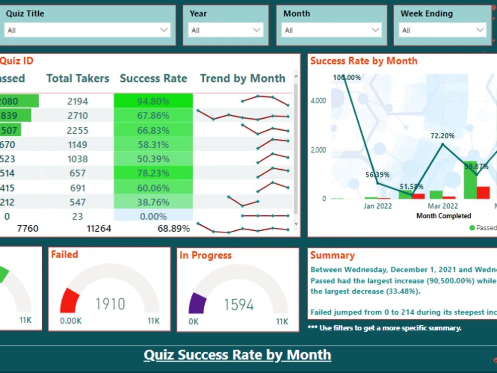 A comprehensive data analysis. | Upwork