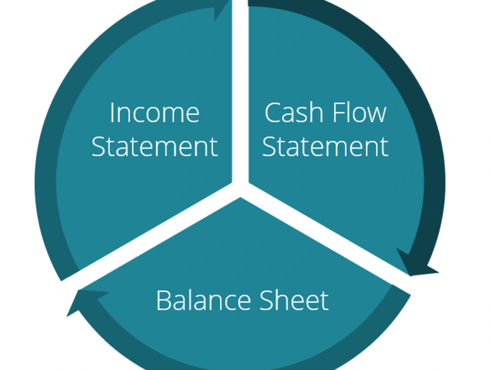 Balance Sheet Profit Or Loss Statement Cash Flow Statement