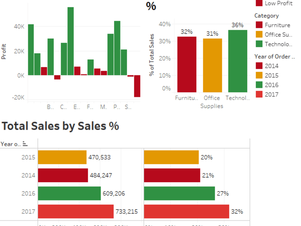 Interactive dashboard design in Excel, Google Sheets, tableau and PowerBi | Upwork