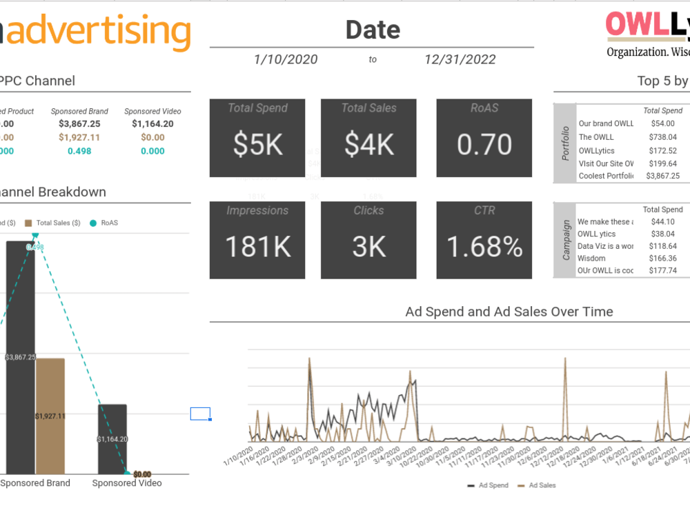 An Amazon PPC Google Sheet Branded Dashboard Template | Upwork