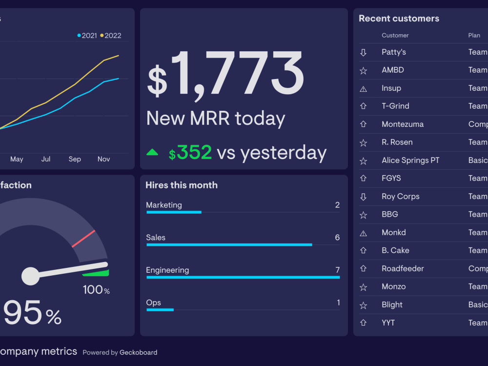 An interactive and customized Excel Dashboard based on your requirement ...