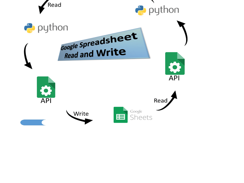 Data Integration to Google Sheet from local or Website | Upwork