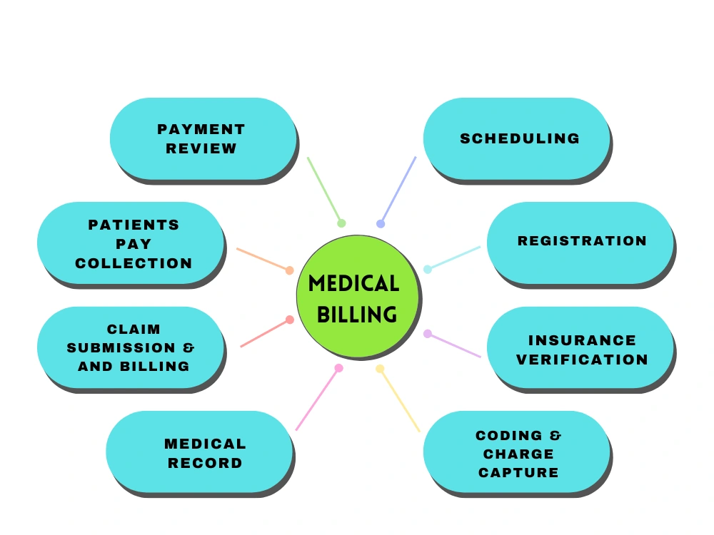 Full medical billing and credentialing services | Upwork