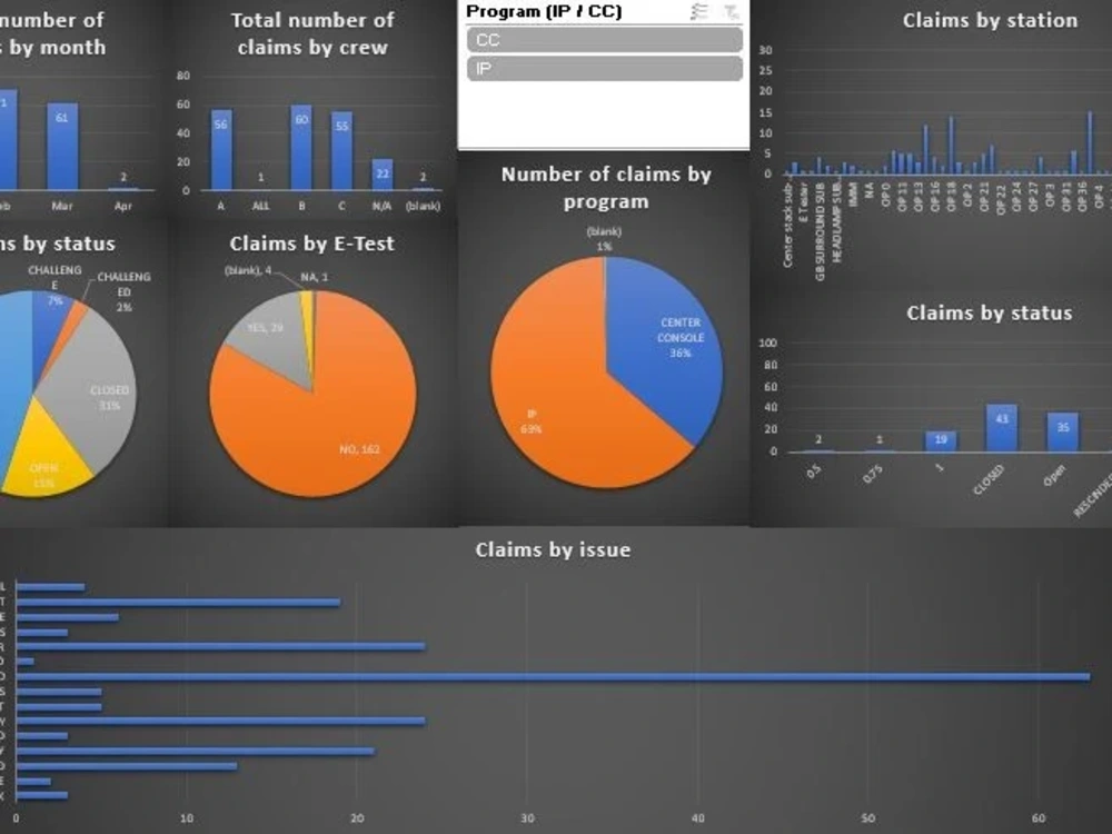 An attractive and informative excel dashboard from your data | Upwork