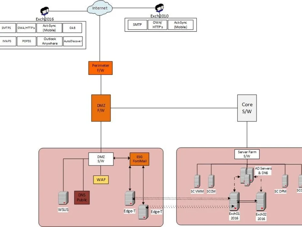 Active Directory, EXCH, SCCM, O365, Hyper-V, VMWare and SQL Support | Upwork